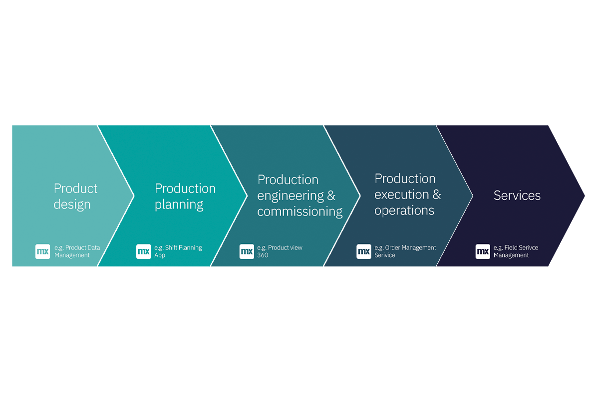 Emixa Industrial Manufacturing Solution | Optimise Operations